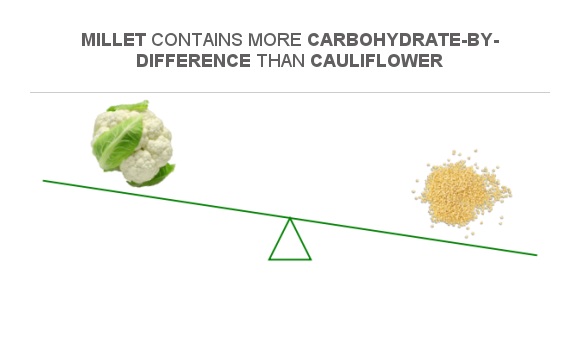 Compare Carbs in Cauliflower to Carbs in Millet