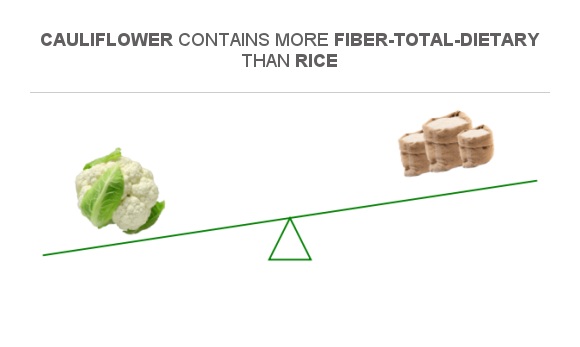 Compare Fiber in Cauliflower to Fiber in Rice