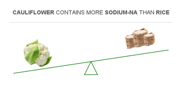 Compare Sodium in Cauliflower to Sodium in Rice