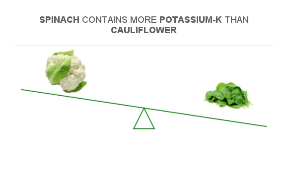 Compare Potassium in Cauliflower to Potassium in Spinach