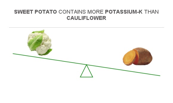 Compare Potassium in Cauliflower to Potassium in Sweet potato