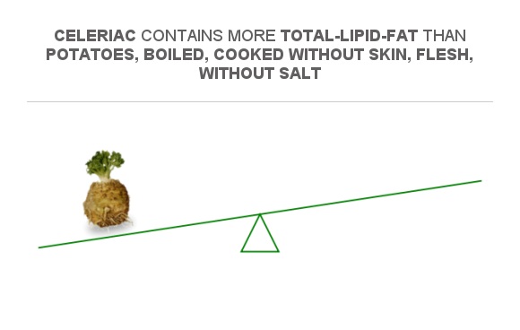 Compare Fats in Celeriac to Fats in Potatoes, boiled, cooked without ...