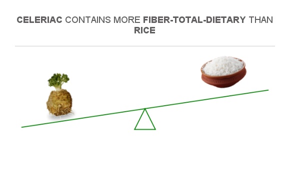 Compare Fiber in Celeriac to Fiber in Rice