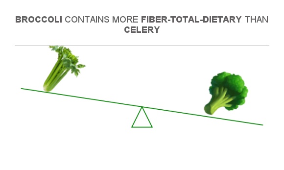 Compare Fiber in Celery to Fiber in Broccoli