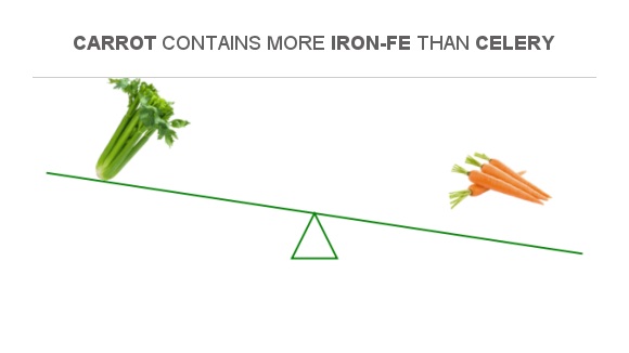 Compare Iron in Celery to Iron in Carrot