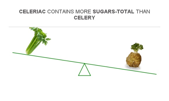 Compare Sugar in Celery to Sugar in Celeriac