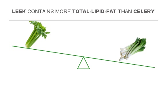 Compare Fats in Celery to Fats in Leek