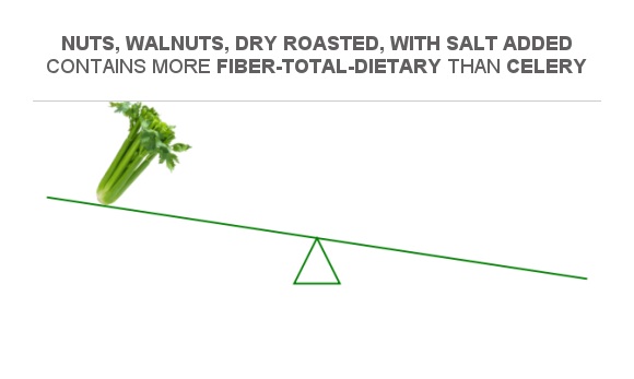 Compare Fiber in Celery to Fiber in Nuts, walnuts, dry roasted, with ...