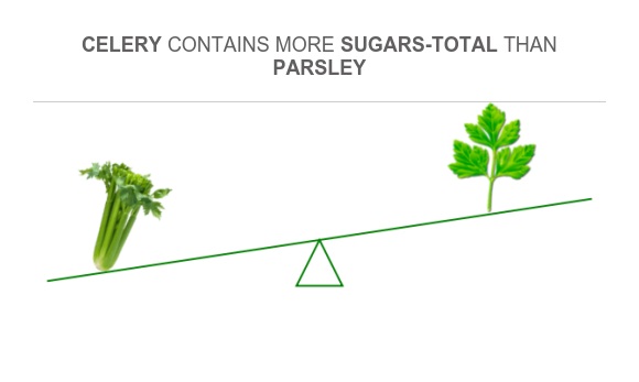 Compare Sugar in Celery to Sugar in Parsley