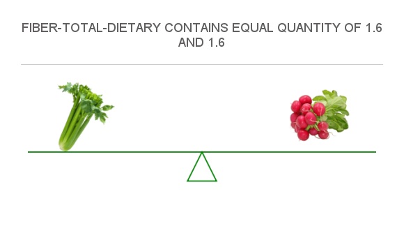 Compare Fiber in Celery to Fiber in Radish