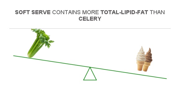 Compare Fats in Celery to Fats in Soft serve