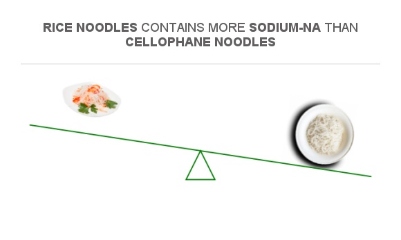 Compare Sodium in Cellophane noodles to Sodium in Rice noodles