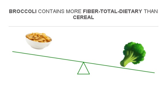 Compare Fiber in Cereal to Fiber in Broccoli