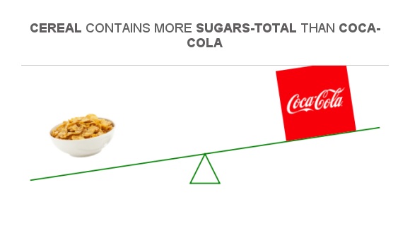 Compare Sugar in Cereal to Sugar in Coca-Cola