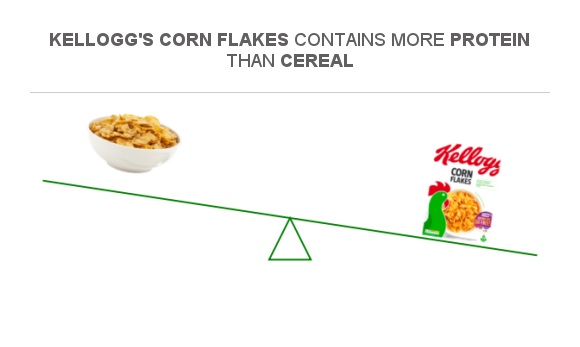 Compare Protein in Cereal to Protein in Kellogg's Corn Flakes Compare Protein in Cereal to Protein in Kellogg's Corn Flakes