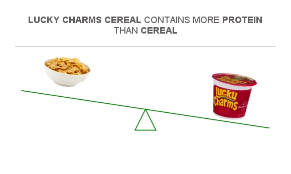 Compare Protein in Cereal to Protein in Lucky Charms Cereal Compare Protein in Cereal to Protein in Lucky Charms Cereal
