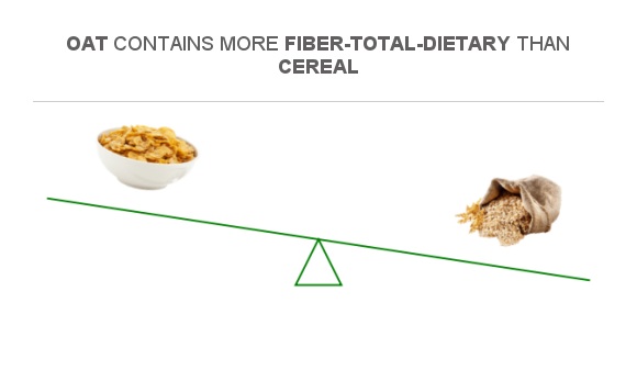 Compare Fiber in Cereal to Fiber in Oats