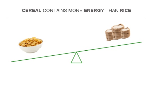 Compare Calories in Cereal to Calories in Rice