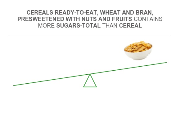 Compare Sugar in Cereals ready-to-eat, wheat and bran, presweetened ...