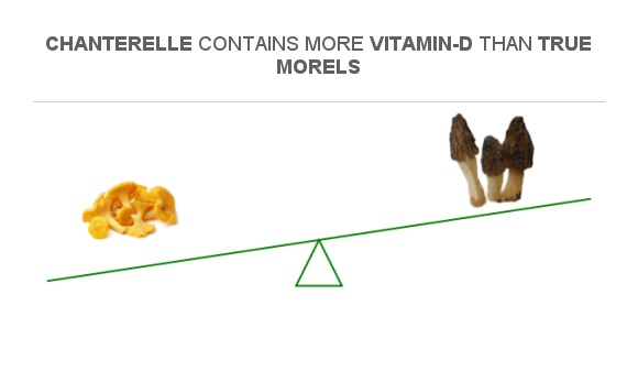 Compare Vitamin D* in Chanterelle to Vitamin D* in True morels