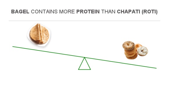 Compare Protein in Roti (Chapati) to Protein in Bagel