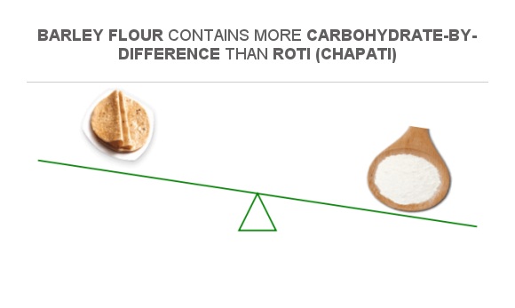 Compare Carbs in Roti (Chapati) to Carbs in Barley flour