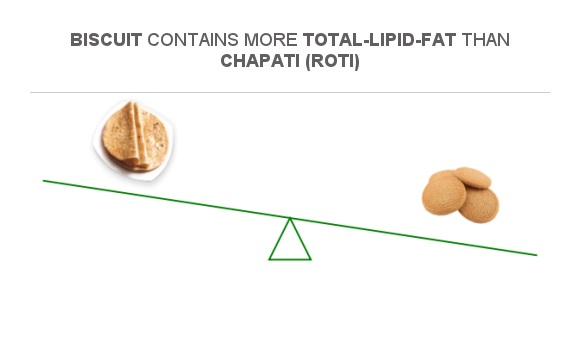 Compare Fats in Roti (Chapati) to Fats in Biscuit