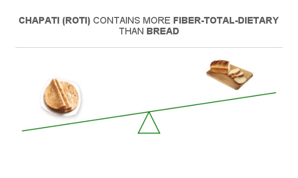 Compare Fiber in Roti (Chapati) to Fiber in Wheat Bread