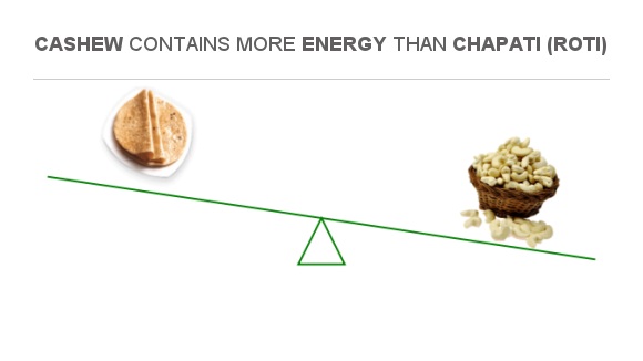 Compare Calories in Roti (Chapati) to Calories in Cashew