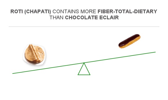 Compare Fiber in Roti (Chapati) to Fiber in Chocolate eclair