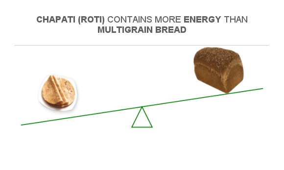 Compare Calories in Roti (Chapati) to Calories in Multigrain bread