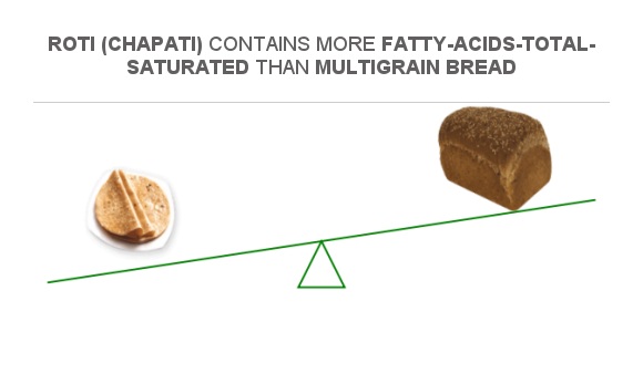 Compare Saturated fat in Roti (Chapati) to Saturated fat in Multigrain ...