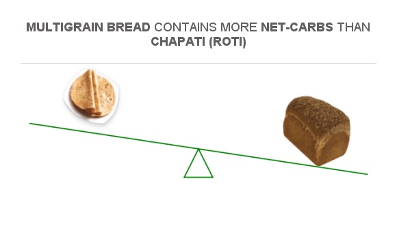 Compare Net carbs in Roti (Chapati) to Net carbs in Multigrain bread
