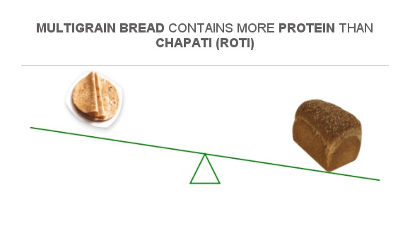 Compare Protein in Roti (Chapati) to Protein in Multigrain bread