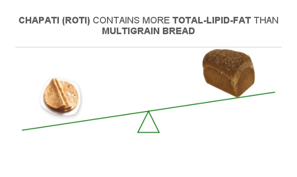 Compare Fats in Roti (Chapati) to Fats in Multigrain bread