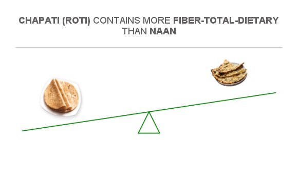 Compare Fiber in Roti (Chapati) to Fiber in Naan