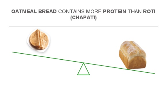 Compare Protein in Roti (Chapati) to Protein in Oatmeal bread