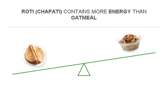 Compare Calories in Roti (Chapati) to Calories in Oatmeal