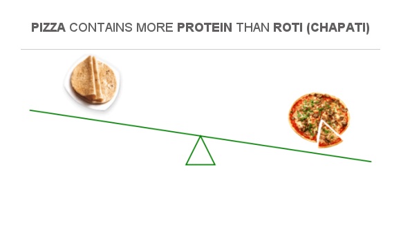 Compare Protein in Roti (Chapati) to Protein in Pizza