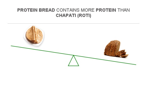Compare Protein in Roti (Chapati) to Protein in Protein bread