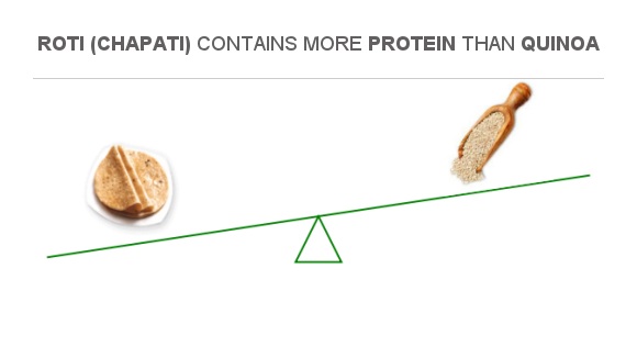 Compare Protein in Roti (Chapati) to Protein in Quinoa