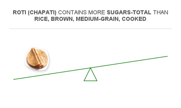 Compare Sugar in Roti (Chapati) to Sugar in Rice, brown, medium-grain ...