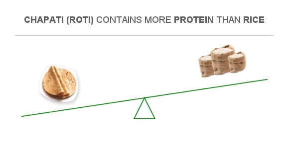 Compare Protein in Roti (Chapati) to Protein in Rice