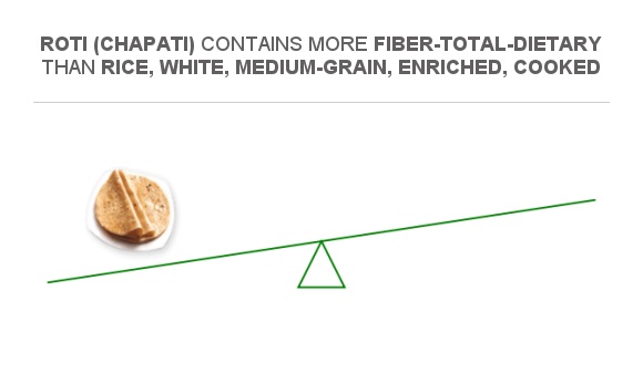 Compare Fiber in Roti (Chapati) to Fiber in Rice, white, medium-grain ...