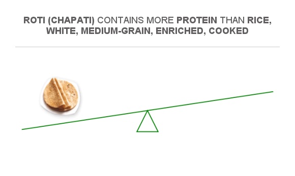 Compare Protein in Roti (Chapati) to Protein in Rice, white, medium ...