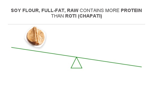 Compare Protein in Roti (Chapati) to Protein in Soy flour, full-fat, raw