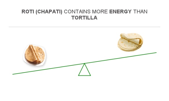 Compare Calories in Roti (Chapati) to Calories in Tortilla