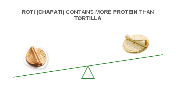 Compare Protein in Roti (Chapati) to Protein in Tortilla