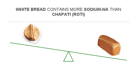 Compare Sodium in Roti (Chapati) to Sodium in White Bread