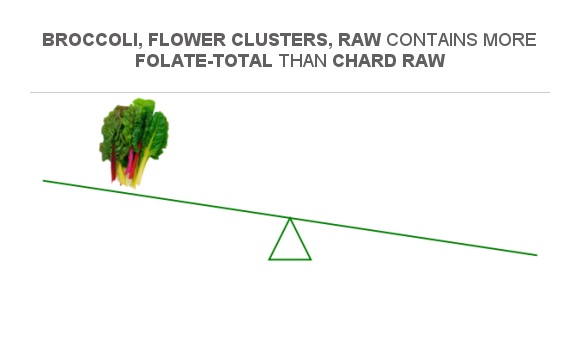 Compare Folate in Chard raw to Folate in Broccoli, flower clusters, raw